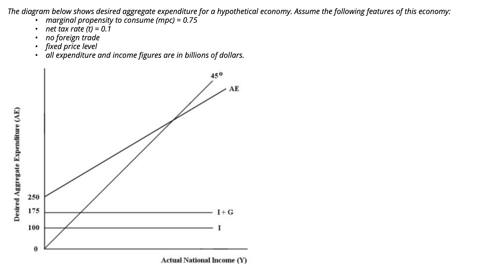 Solved The diagram below shows desired aggregate expenditure | Chegg.com