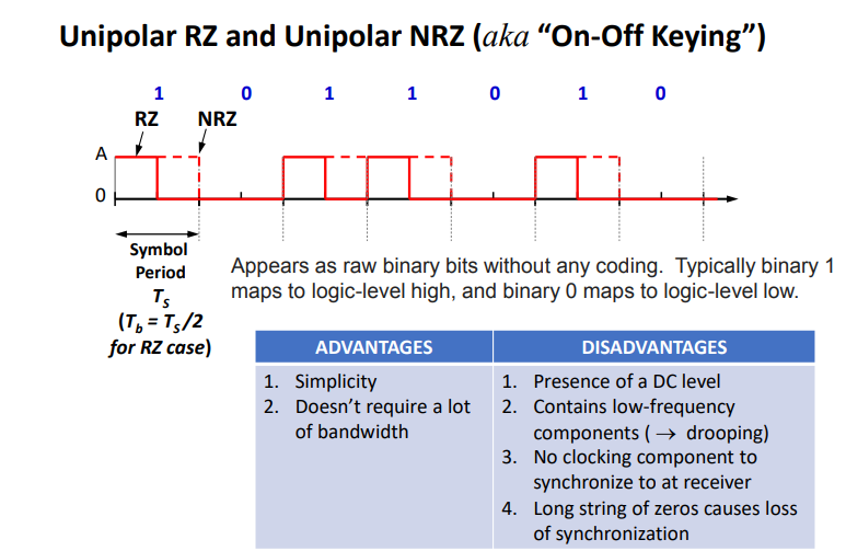 "On-Off Keying") Unipolar RZ and Unipolar NRZ (aka 1 | Chegg.com