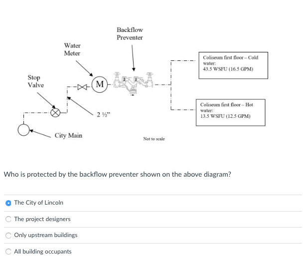 Solved Backflow Preventer Water Meter Coliseum first floor - | Chegg.com