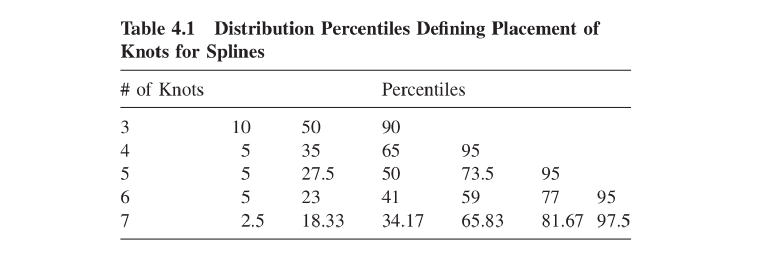 The restricted cubic spline analysis for age in the | Chegg.com