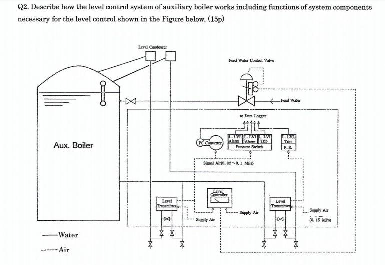 Solved Q2. Describe how the level control system of | Chegg.com
