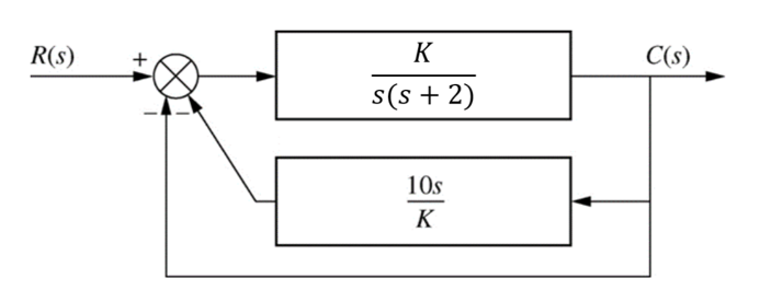 Solved Sketch the response of the system to a unit step | Chegg.com