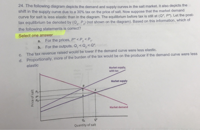 Solved 24. The following diagram depicts the demand and | Chegg.com Solved 24. The following diagram depicts the demand and | Chegg.com
