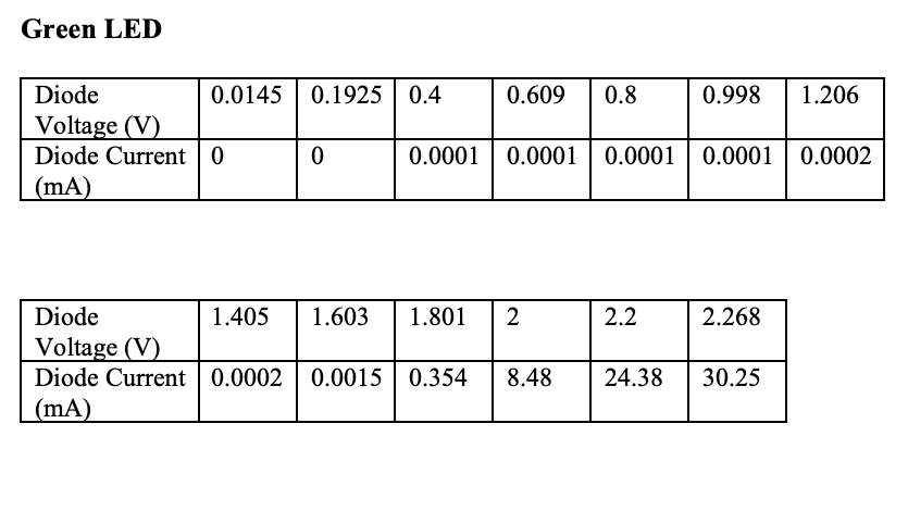 Solved For step 2, plot log(I) versus voltage across the | Chegg.com