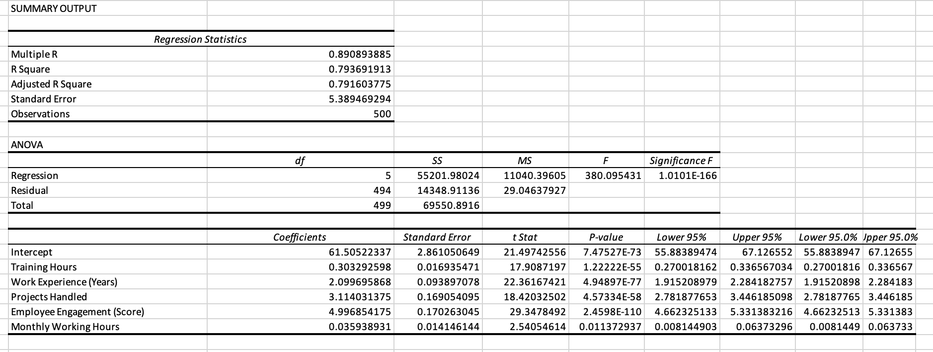 Solved Generate predictions for employee productivity based | Chegg.com