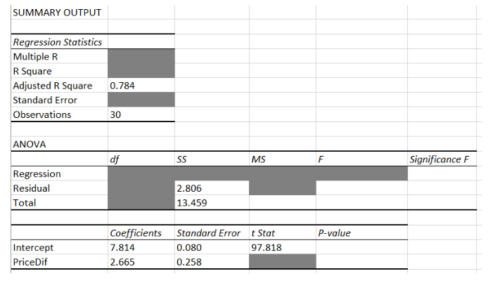 Solved In the ANOVA table: 1. What are the df for Total | Chegg.com