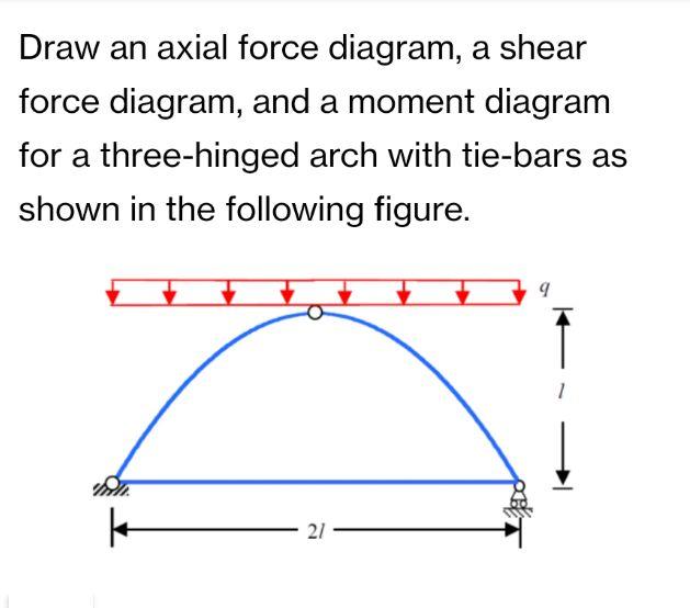 Solved Draw an axial force diagram, a shear force diagram, | Chegg.com