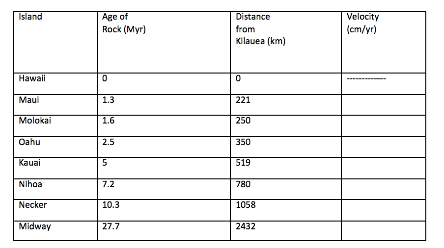 Solved Use the information given in the table below to | Chegg.com