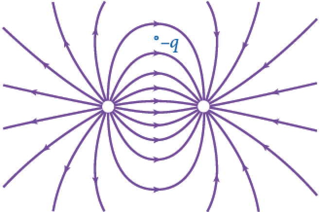 Solved A negative charge –q is placed in a nonuniform | Chegg.com