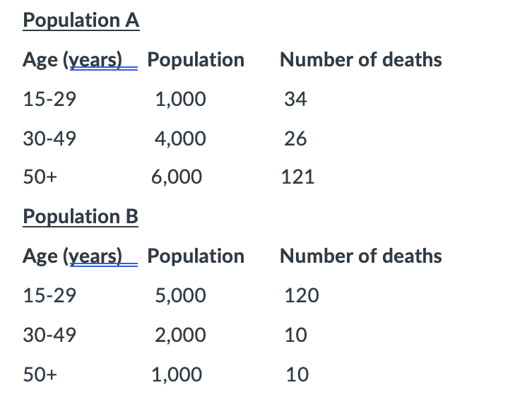 Solved 1. Use the direct method of standardization to | Chegg.com