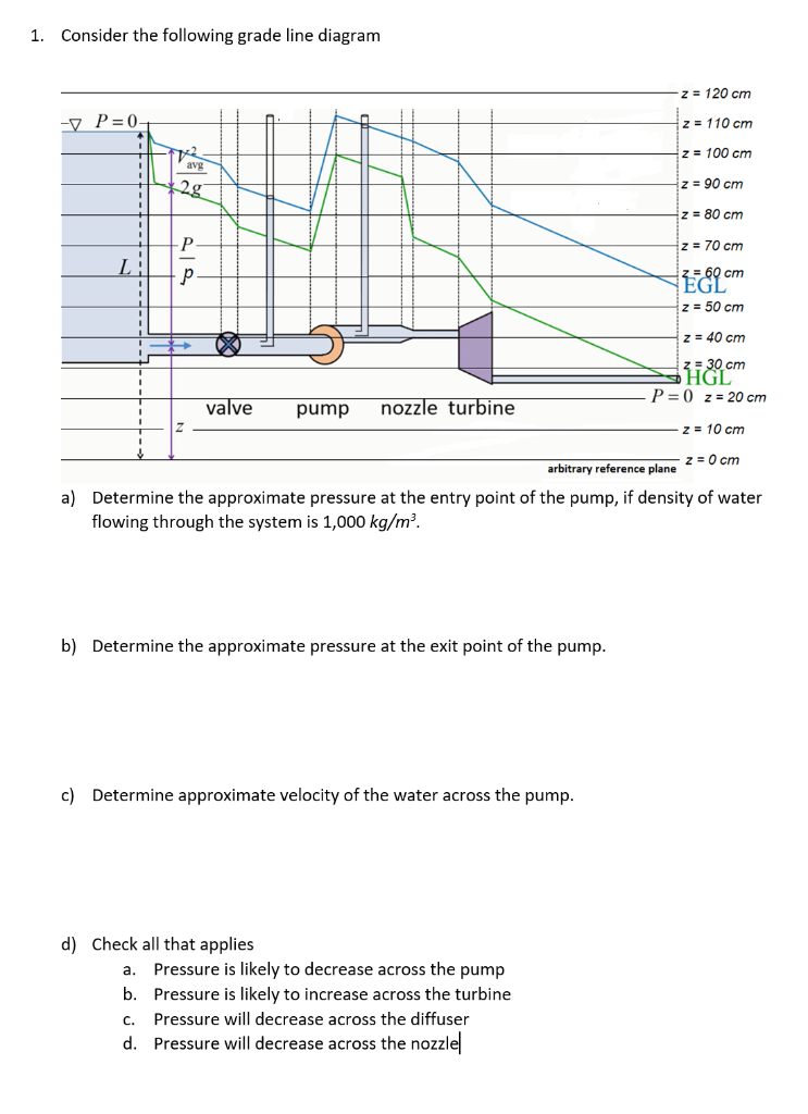 Solved 1. Consider the following grade line diagram z = 120 | Chegg.com