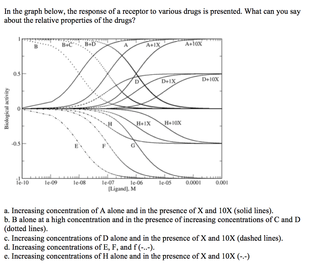 In the graph below, the response of a receptor to | Chegg.com