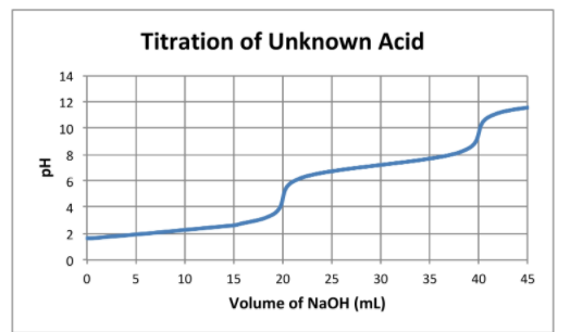 Solved Consider the pictured titration curve of an unknown | Chegg.com