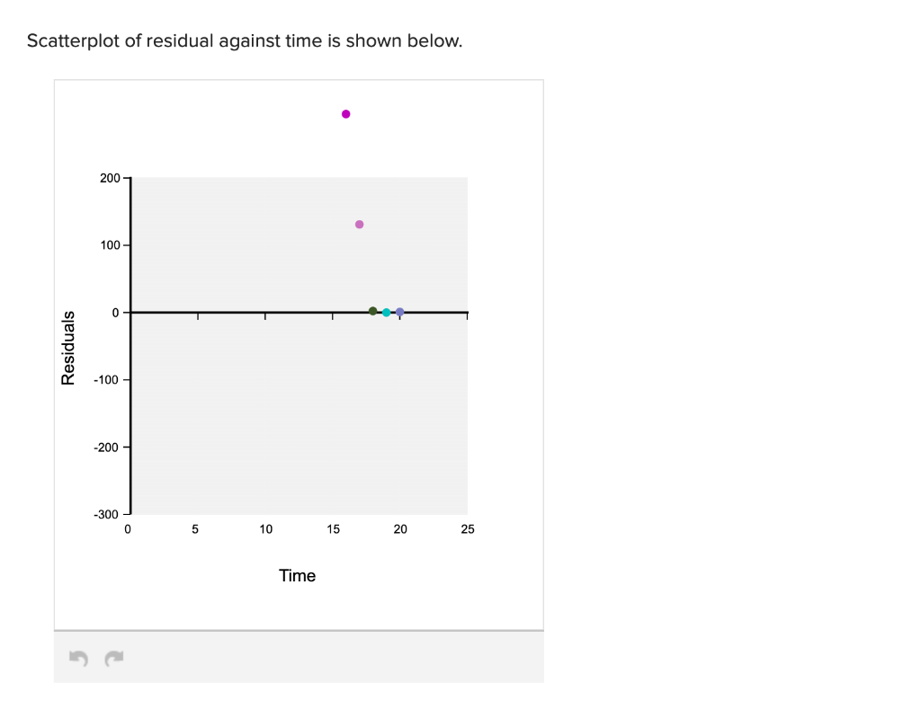 Scatterplot of residual against time is shown | Chegg.com