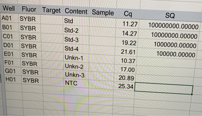 Well Fluor Target Content Sample Cq A01 SYBR B01 SYBR | Chegg.com