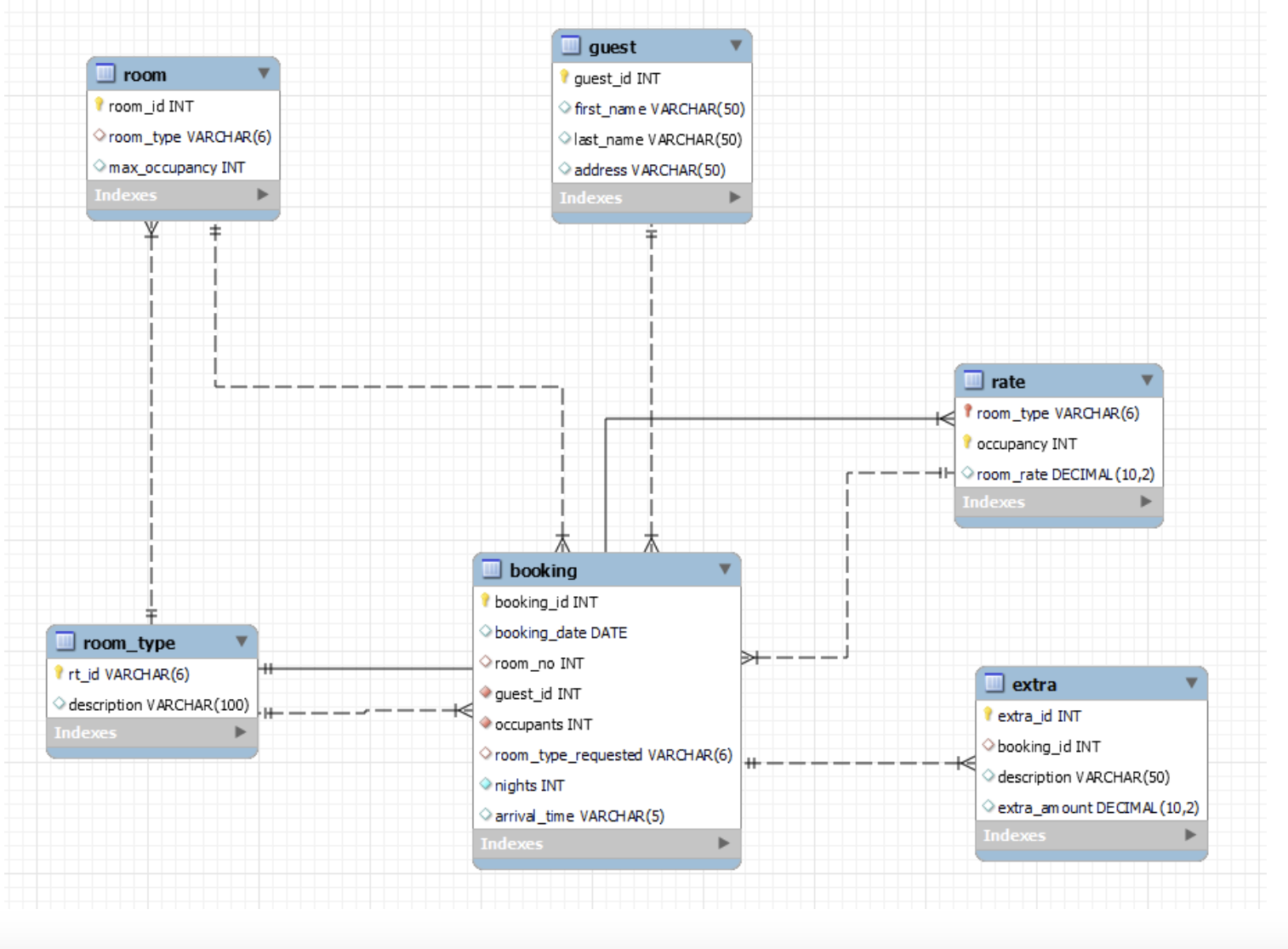 Solved Query 8 • Room occupancy levels range from 1 to 3 | Chegg.com