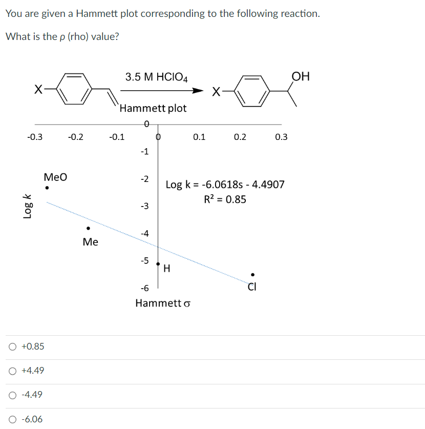 Solved You are given a Hammett plot corresponding to the | Chegg.com