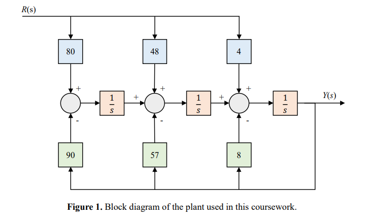 Solved Using block diagram reduction methods, find the | Chegg.com