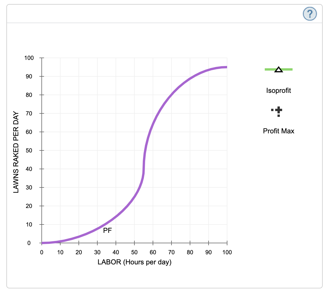 Solved Maximizing profit with isoprofit curvesSuppose that | Chegg.com
