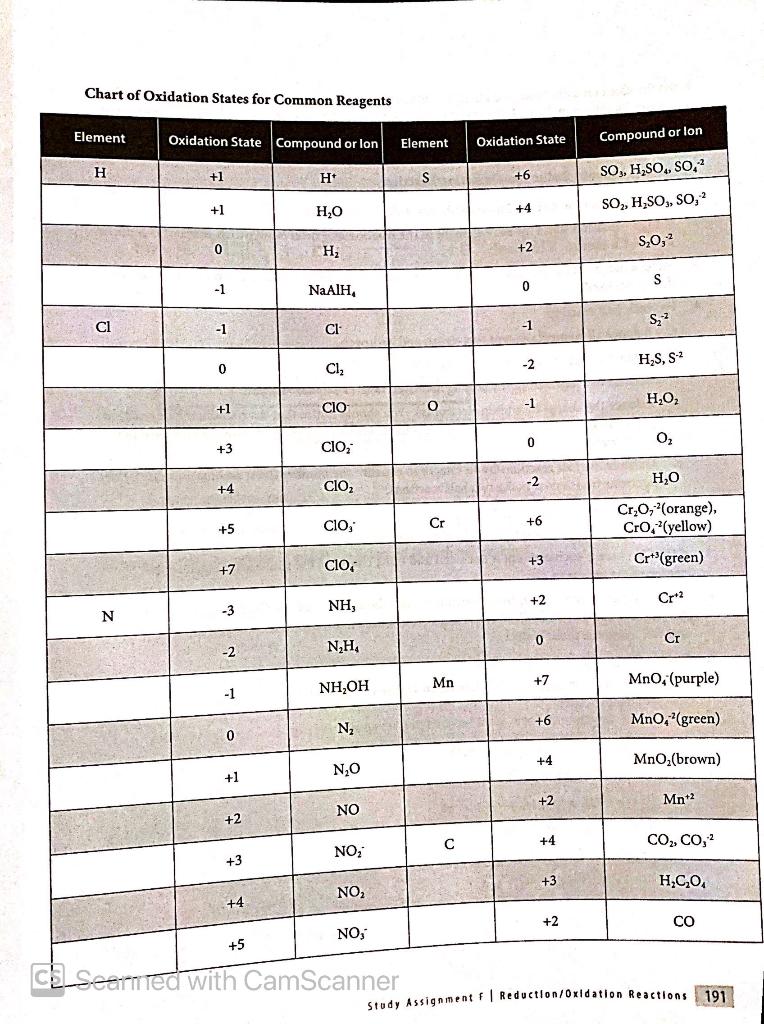 Solved Chart of Oxidation States for Common Reagents Element | Chegg.com