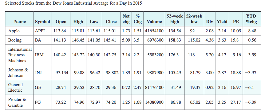 Solved Use the given partial stock table. Round dollar | Chegg.com