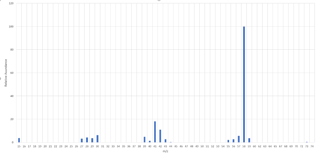 Solved I have a mass spectrum graph for an unknown molecule, | Chegg.com