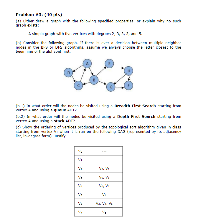 Solved Problem #3: (40 pts) (a) Either draw a graph with the | Chegg.com