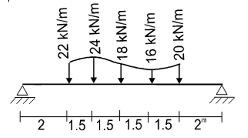 Solved a) Convert the randomly distributed loads given in | Chegg.com