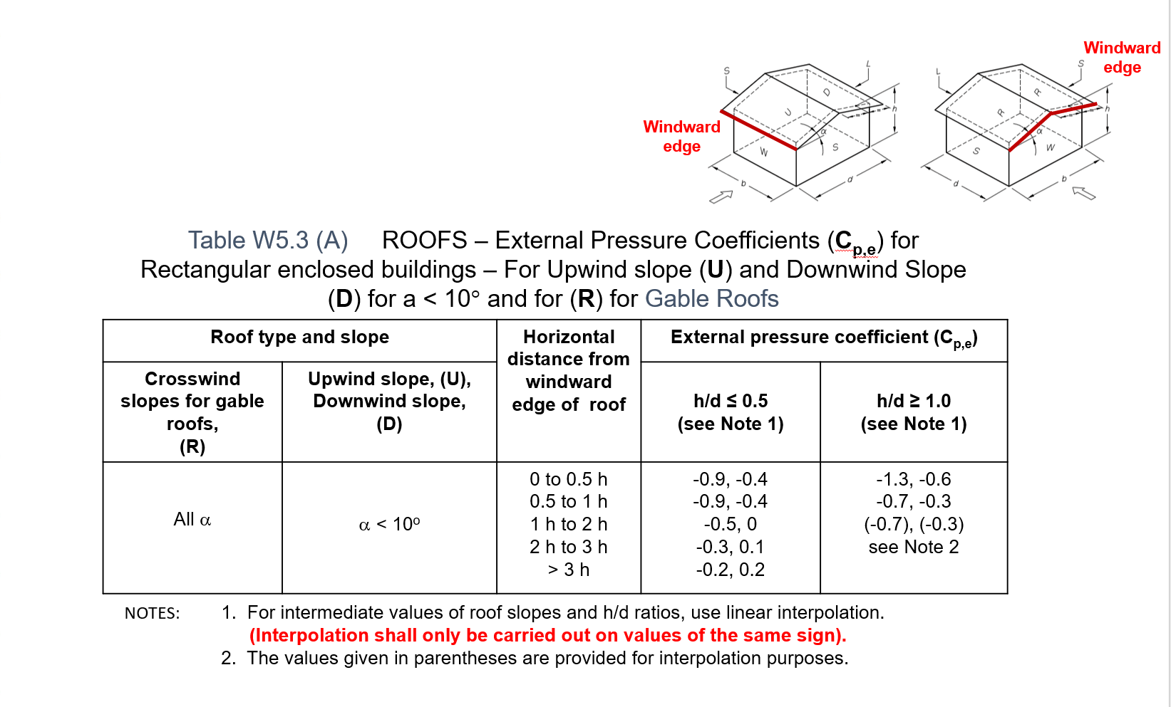For the code load combination involving wind, find | Chegg.com