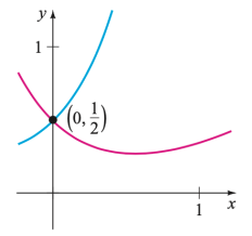 Solved Which of the following curves represents the unique | Chegg.com