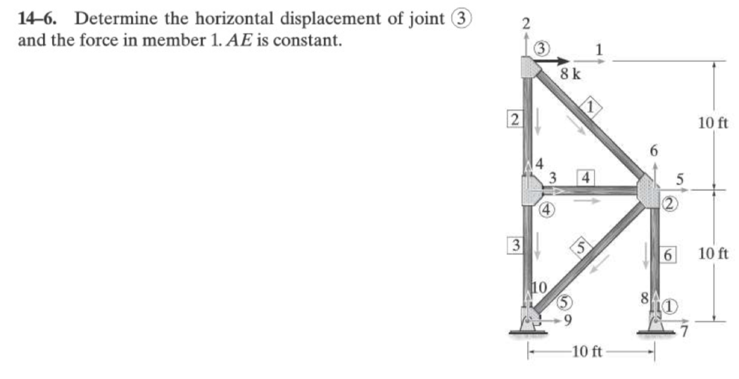 Solved 14–6. Determine the horizontal displacement of joint | Chegg.com
