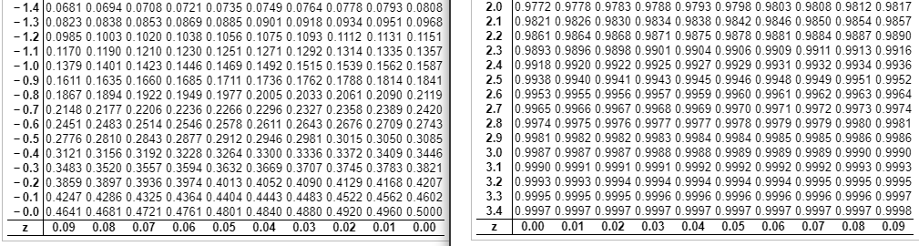 Solved Use a table of cumulative areas under the normal | Chegg.com