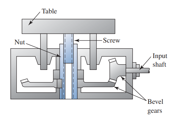 An adjustable work table is shown in Figure P12.8. | Chegg.com