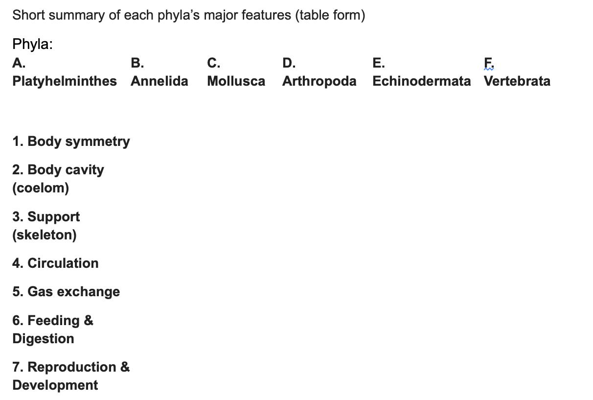 Solved Short summary of each phyla's major features (table | Chegg.com