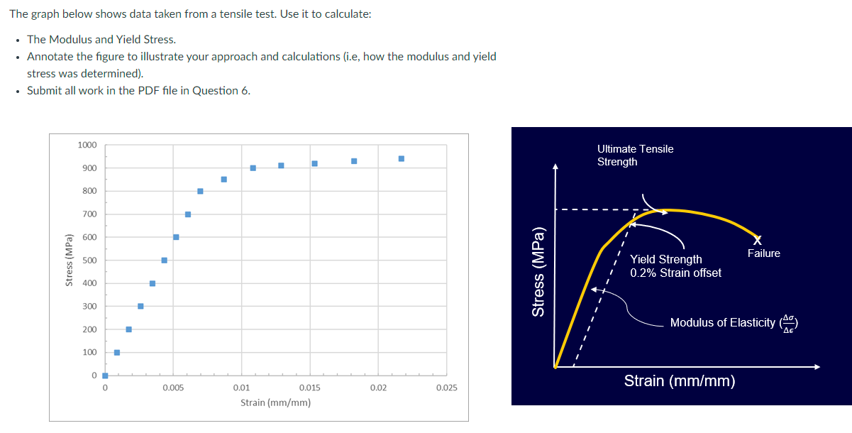 Solved The graph below shows data taken from a tensile test. | Chegg.com