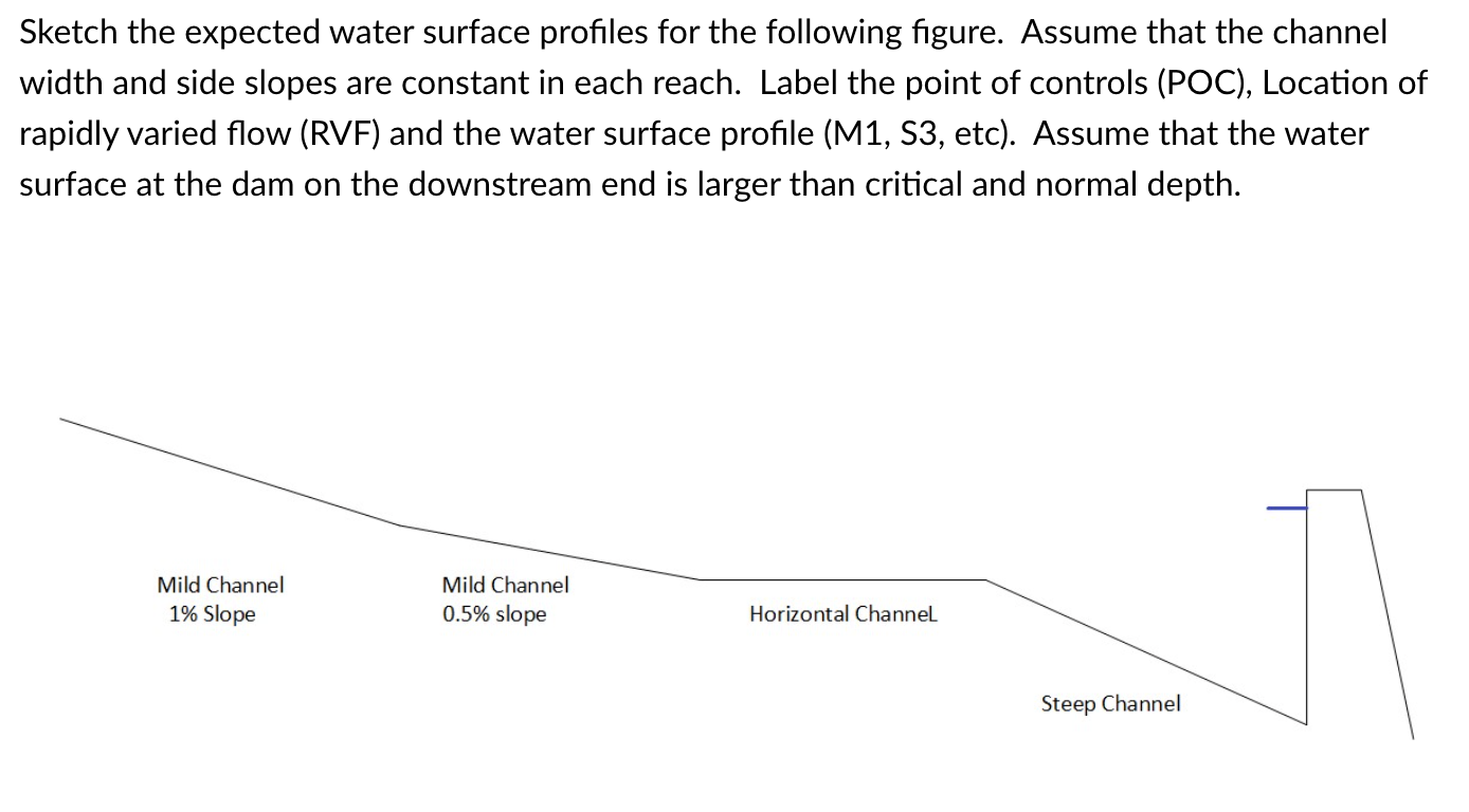 Solved Sketch the expected water surface profiles for the | Chegg.com