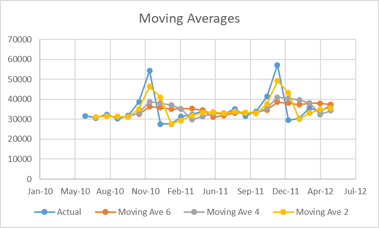 Solved Looking at your moving averages graph, which moving | Chegg.com