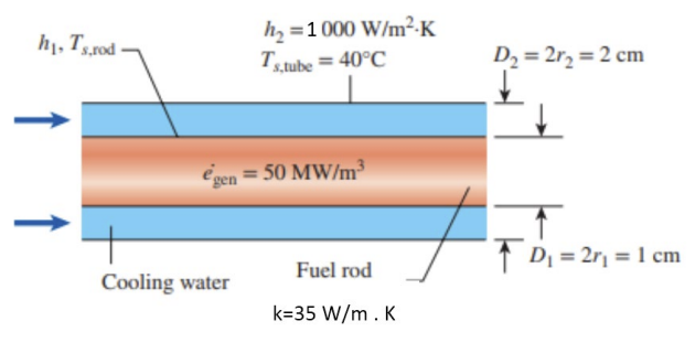 Solved A cylindrical nuclear fuel rod 1 cm in diameter is | Chegg.com