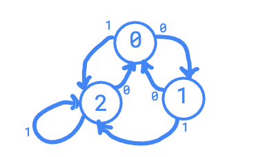Solved 1 0 0 0 2 1 1 | Chegg.com