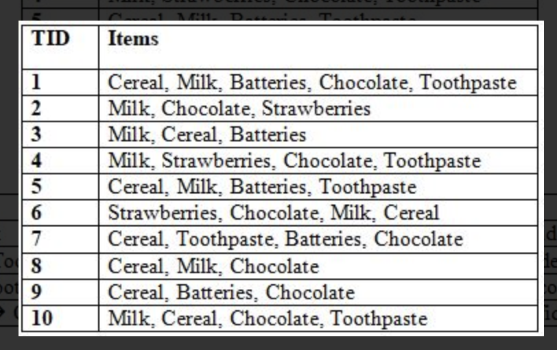 Solved Consider the transaction dataset, and for each of the | Chegg.com