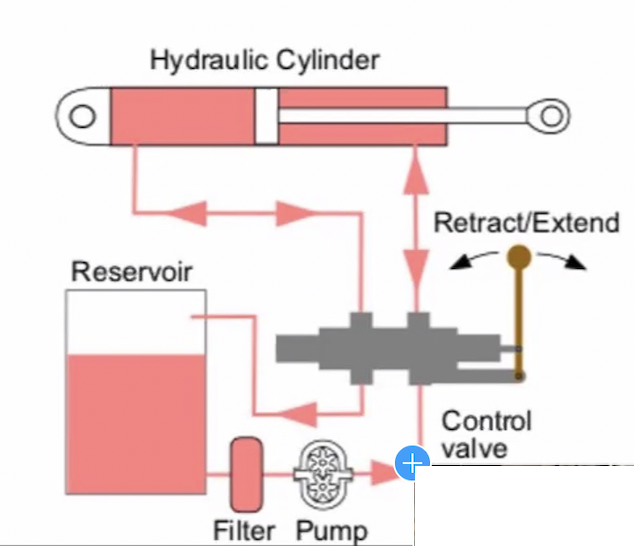 Solved Hydraulic Cylinder Retract/Extend Reservoir Control | Chegg.com