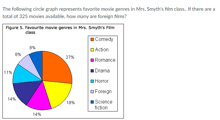 Solved The following circle graph represents favorite movie | Chegg.com