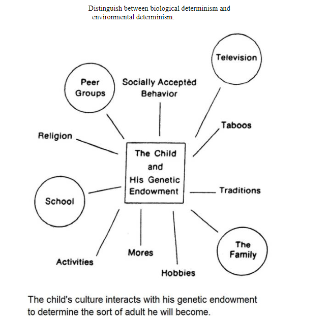 Solved Distinguish between biological determinism and | Chegg.com