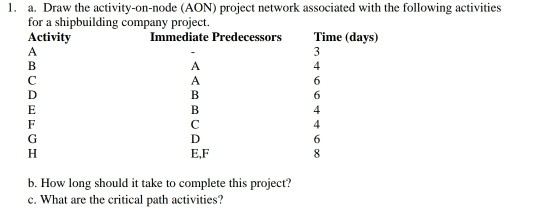 Solved I a. Draw the activity-on-node (AON) project network | Chegg.com