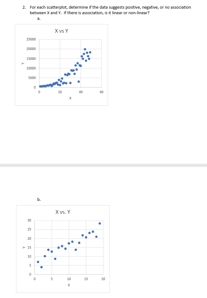 Solved 2. For each scatterplot, determine if the data | Chegg.com
