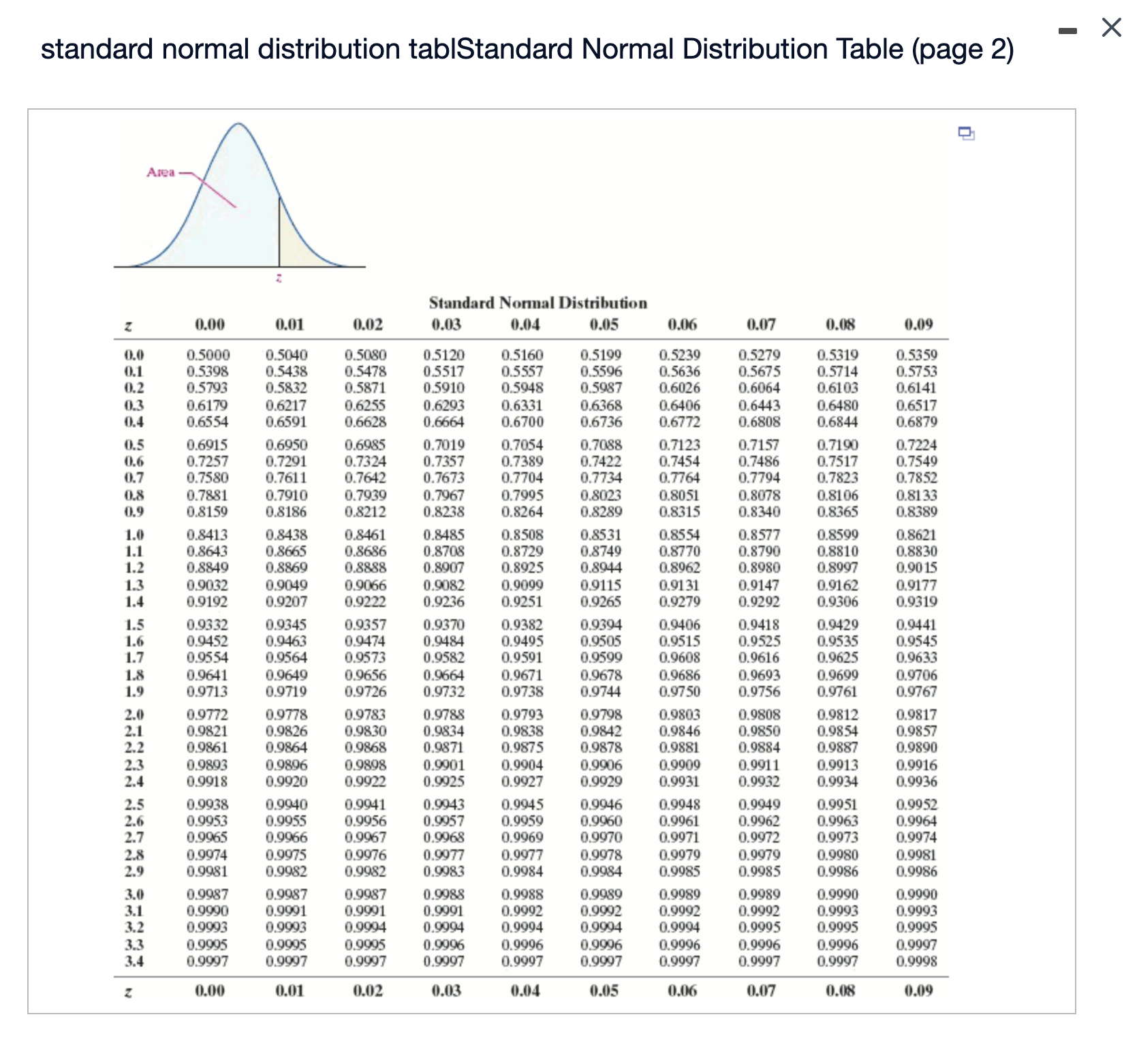 Solved Standard Normal Distribution Table (page 1) | Chegg.com