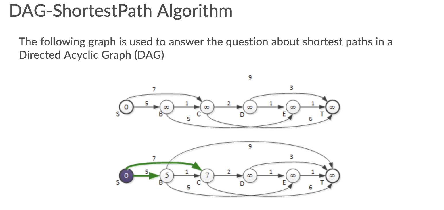 Solved DAG-ShortestPath Algorithm The following graph is | Chegg.com