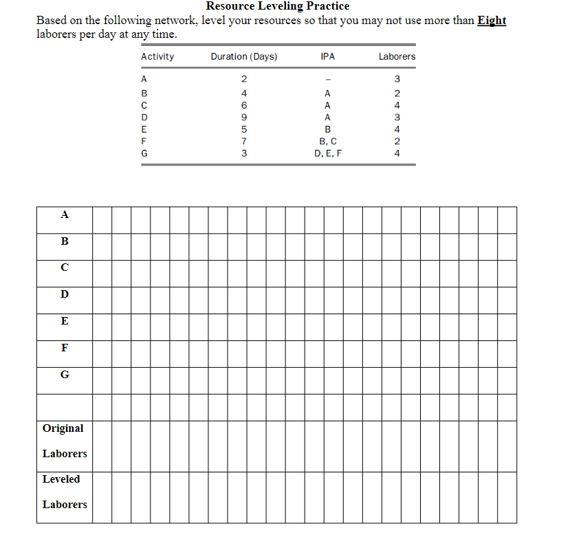 Solved Resource Leveling Practice Based on the following | Chegg.com