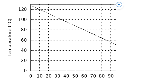 The graph above shows how a 0.63-kg sample cools down | Chegg.com