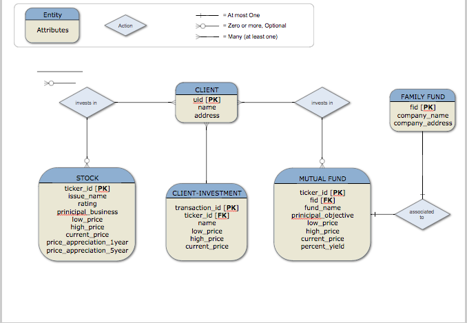 Solved Based on the ERD diagram, make a relational database | Chegg.com